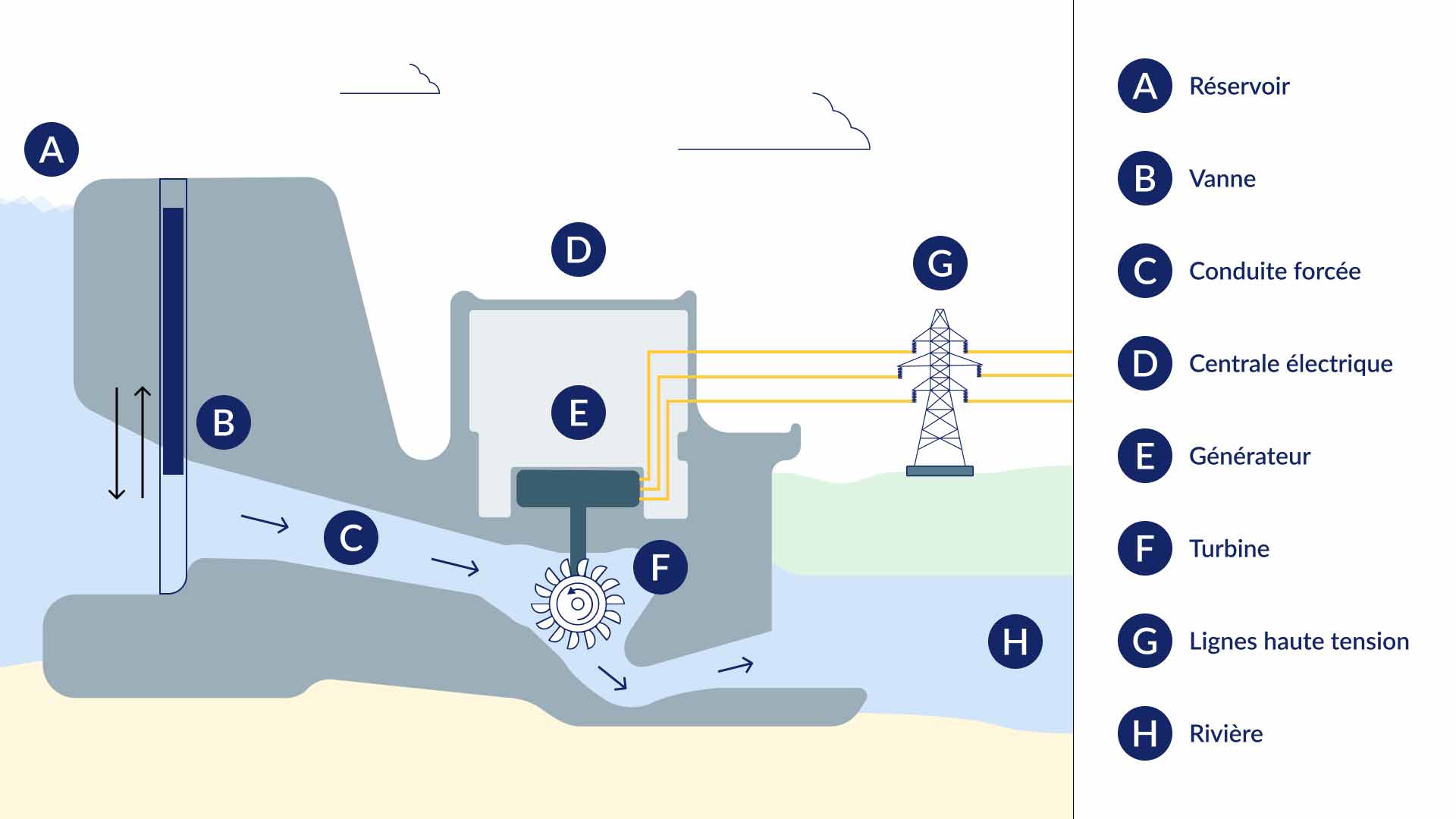 Le fonctionnement d’un barrage hydroélectrique, simplement | ENGIE