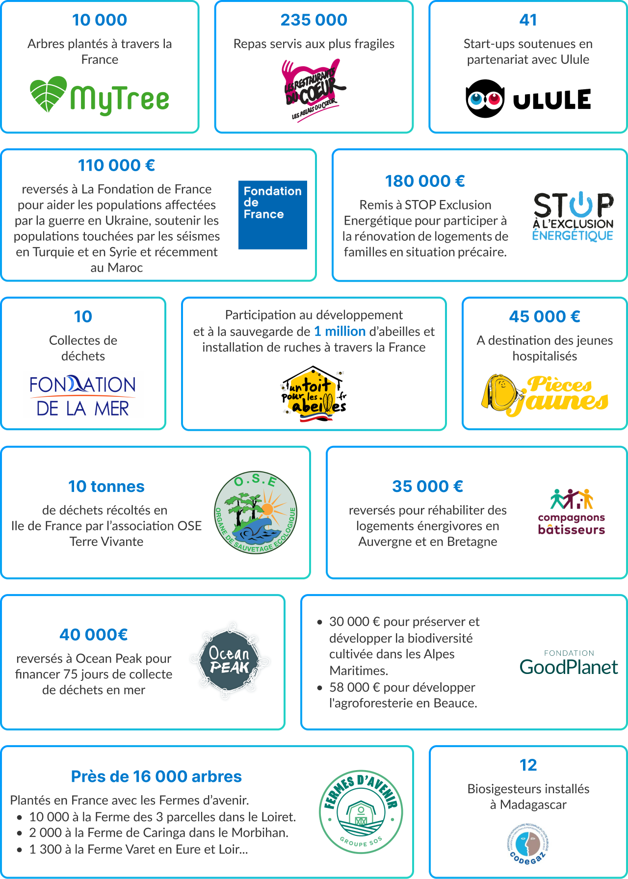 Mon Programme pour Agir récompense les clients qui consomment moins et mieux